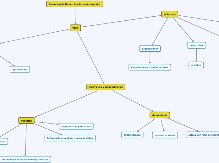 Importancia tics en la educacion superior - Mind Map